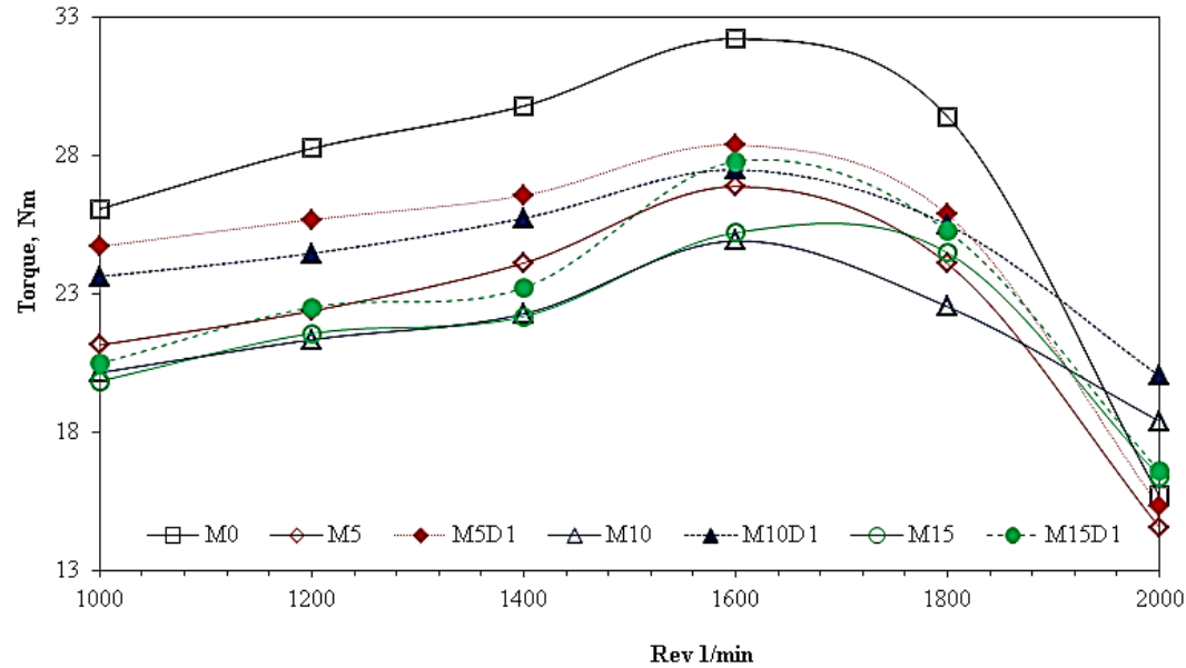Estimating Engine Performance and Emission Values Using ANFIS / ANFIS ...